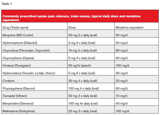 Prescription Opioid Use